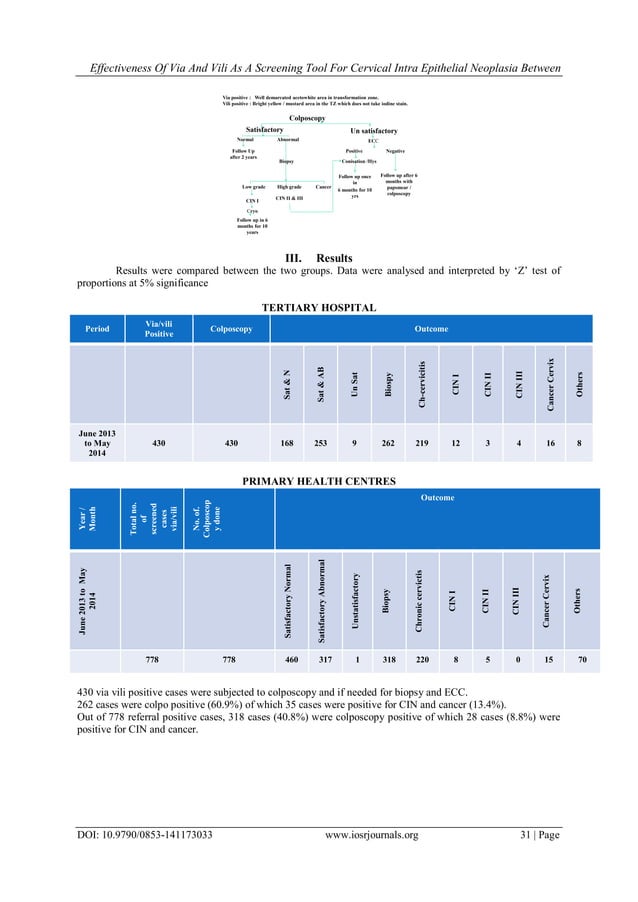 Effectiveness of Via and Vili as A Screening Tool for Cervical Intra ...