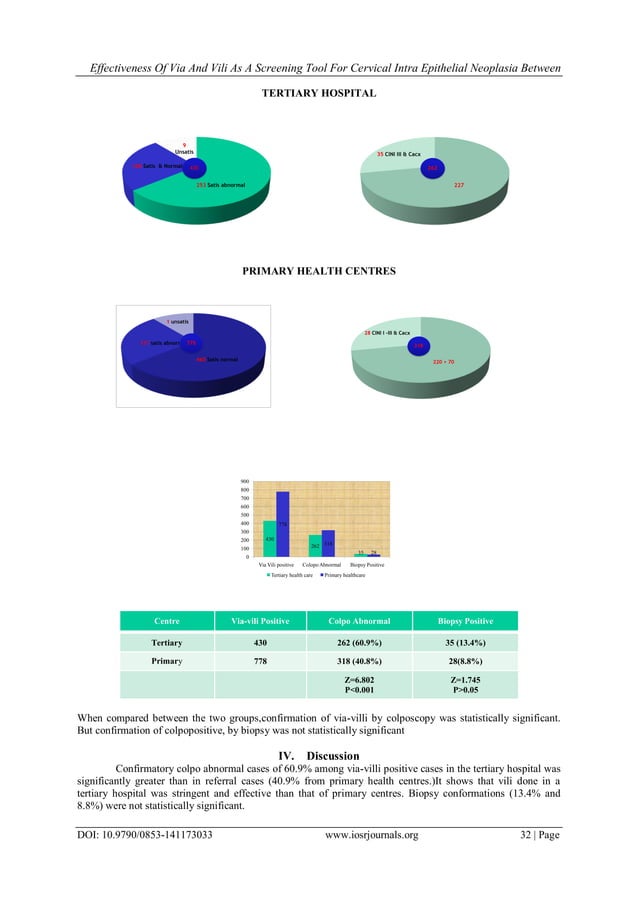 Effectiveness of Via and Vili as A Screening Tool for Cervical Intra ...