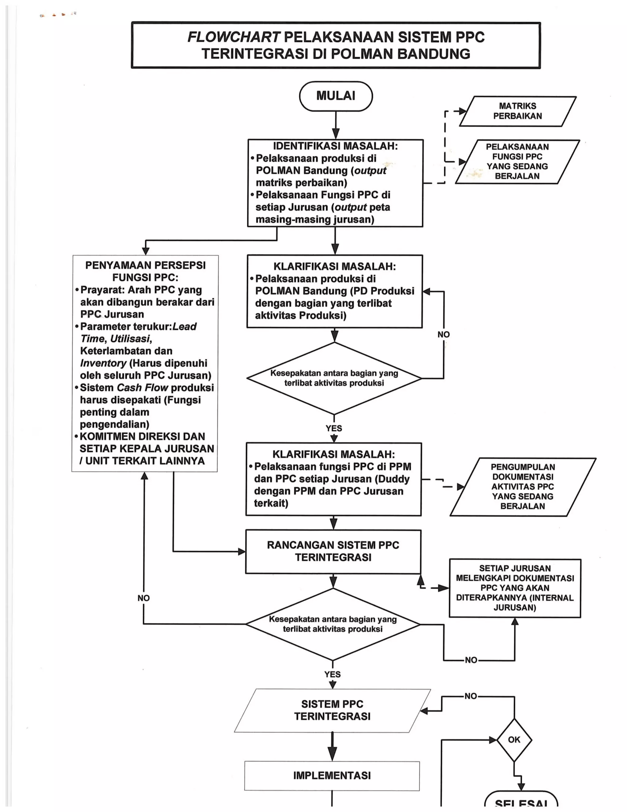 F[2/17]_Proyek Sistem PPC Terintegrasi_Latar belakang & Tahapan Proyek ...