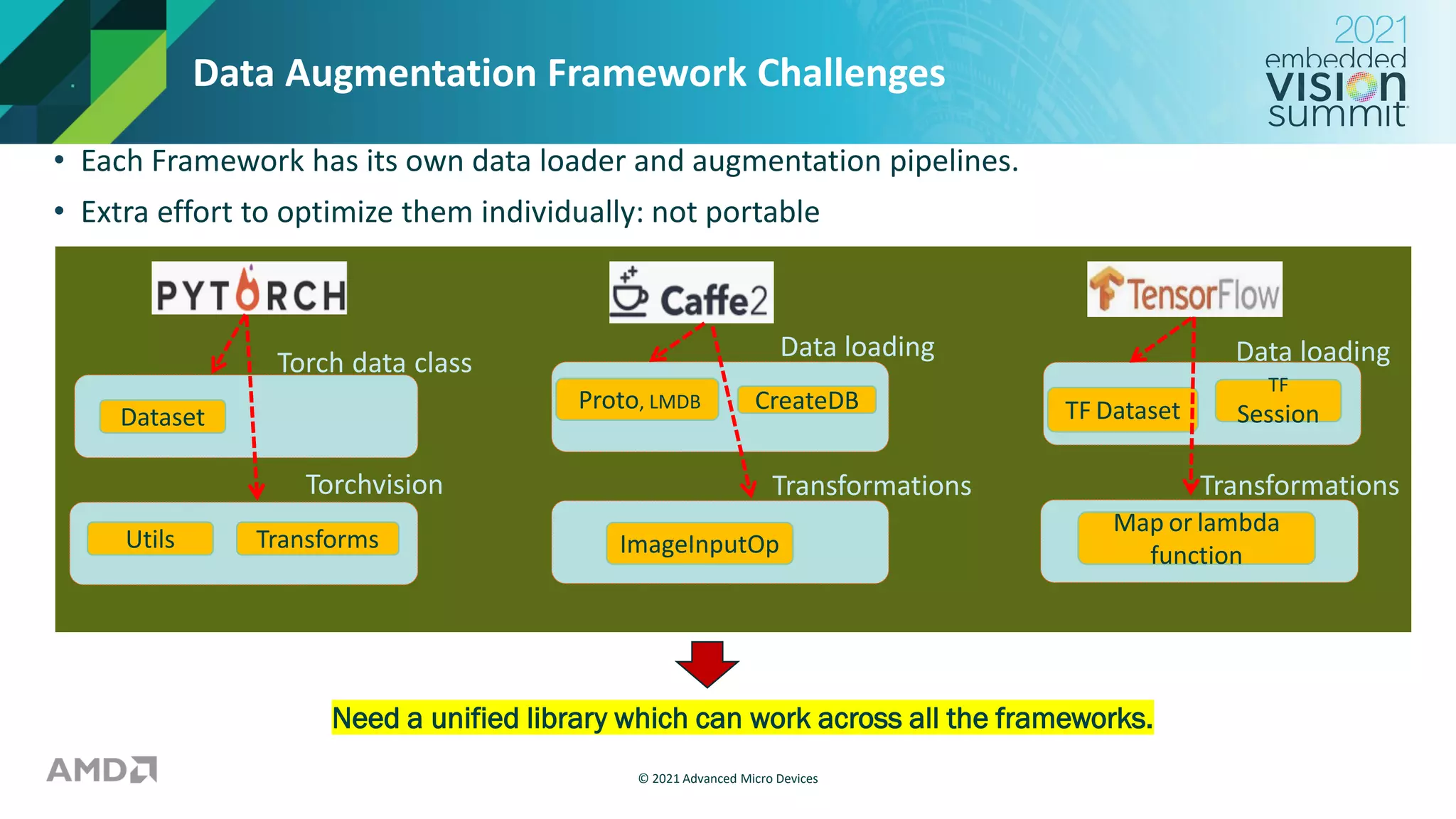 “An Introduction to Data Augmentation Techniques in ML Frameworks,” a Presentation from AMD | PDF