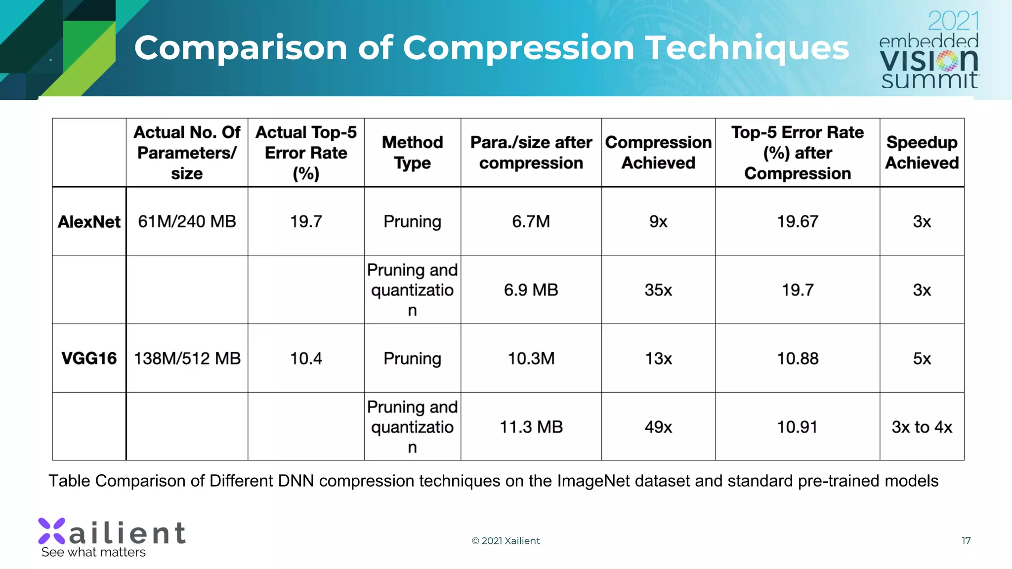 “Introduction to DNN Model Compression Techniques,” a Presentation from Xailient | PDF