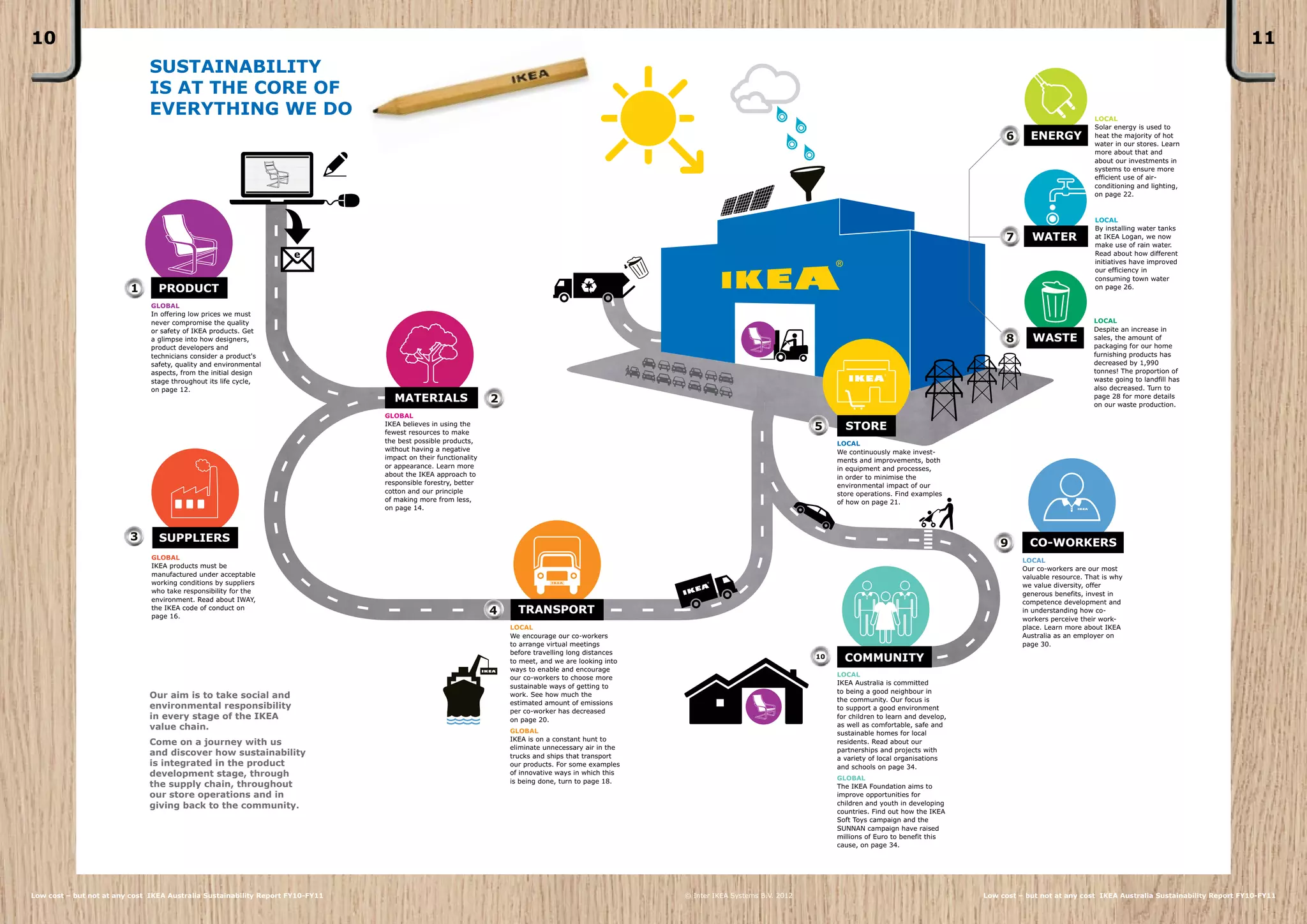 IKEA Sustainability Report 2012 | PDF