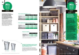 IKEA Sustainability Report 2012 | PDF