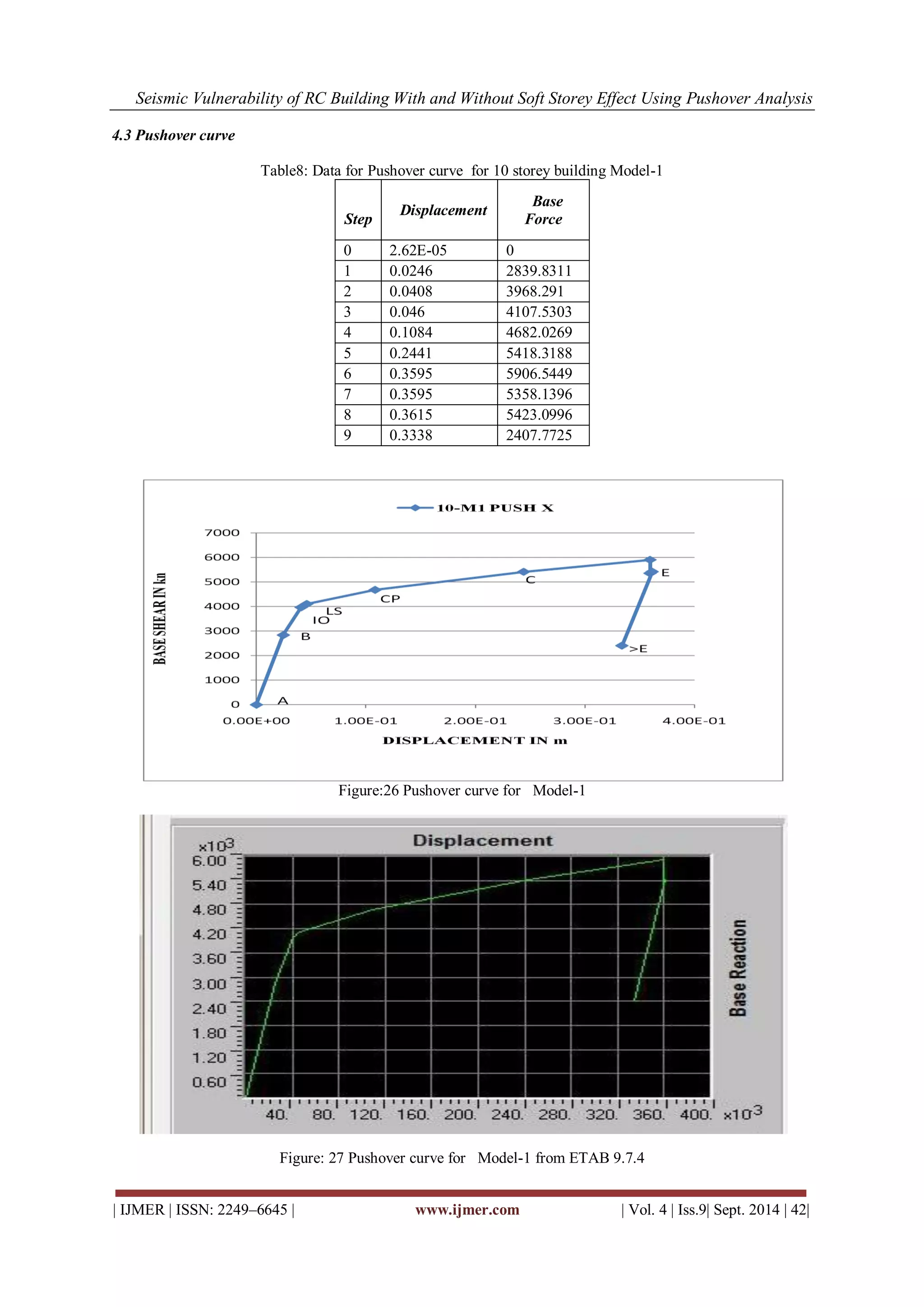 Seismic Vulnerability of RC Building With and Without Soft Storey Effect Using Pushover Analysis ...
