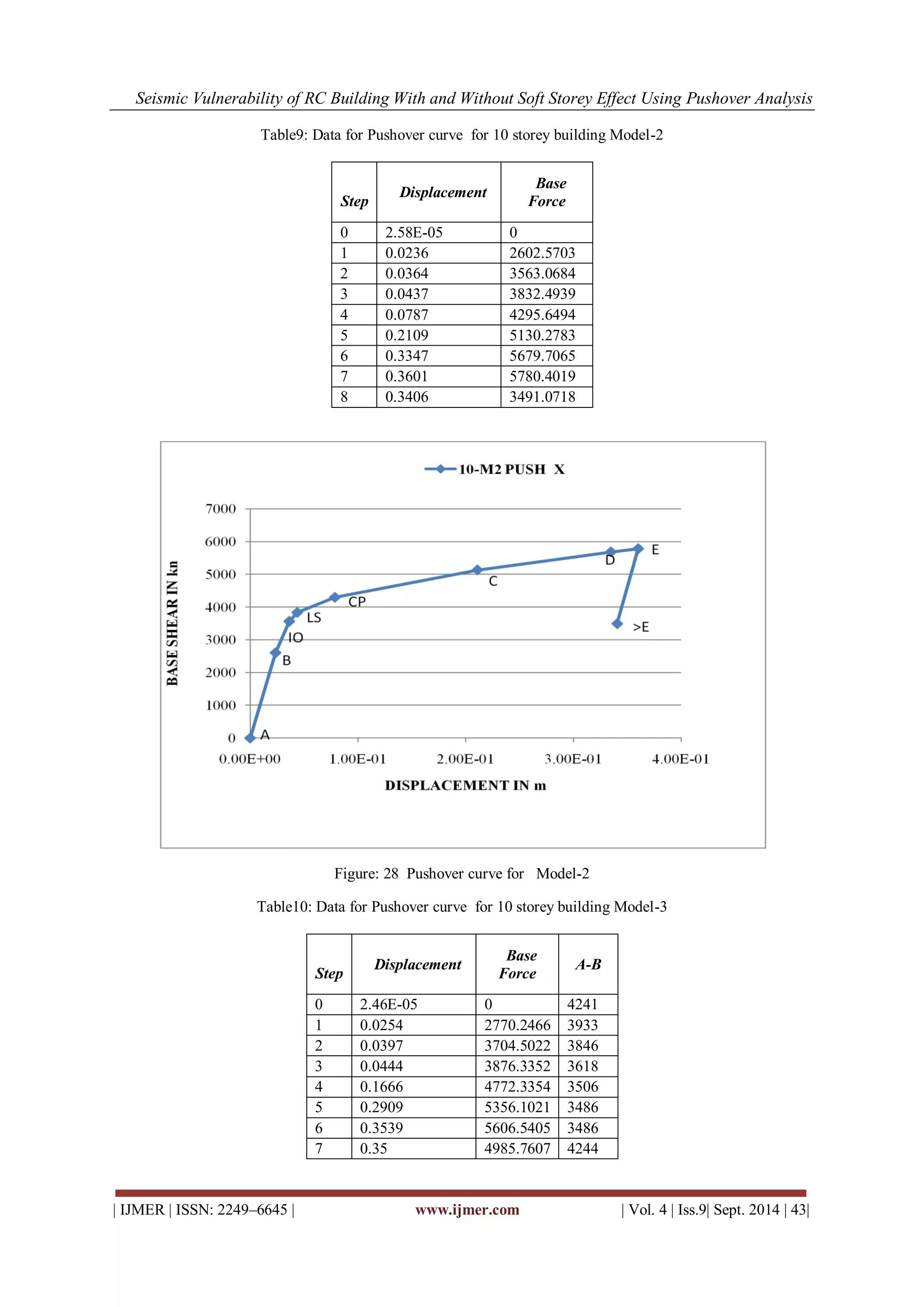 Seismic Vulnerability of RC Building With and Without Soft Storey ...