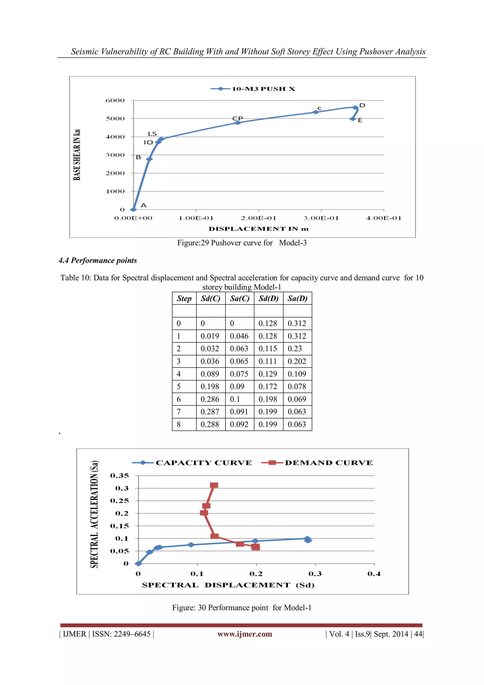 Seismic Vulnerability of RC Building With and Without Soft Storey ...