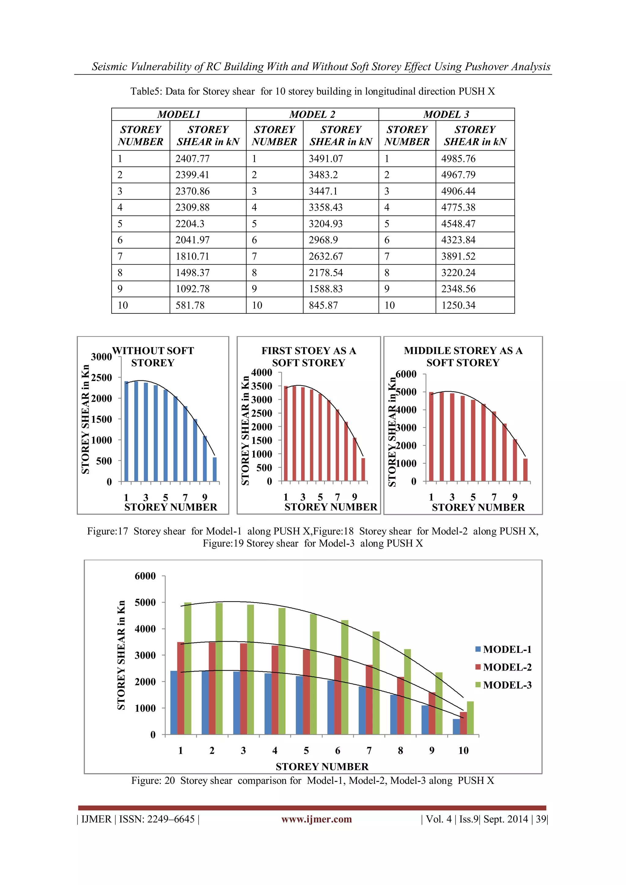 Seismic Vulnerability of RC Building With and Without Soft Storey ...