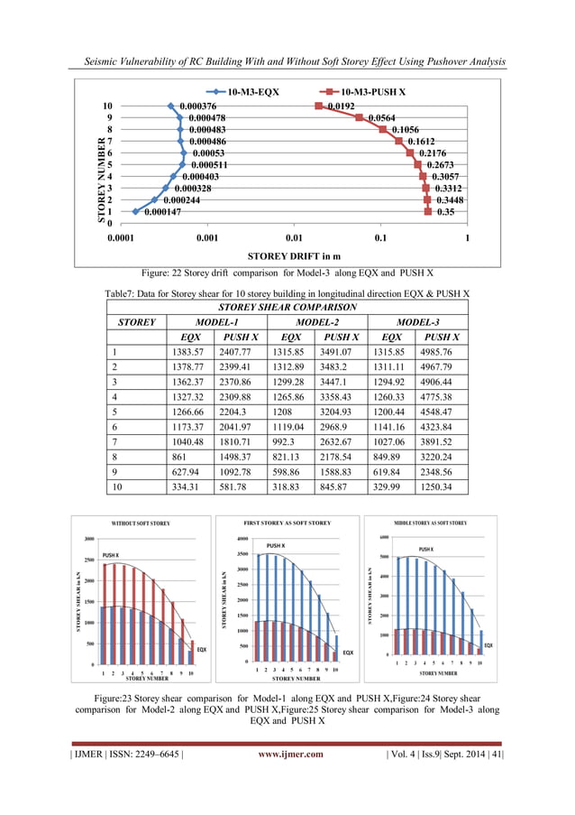 Seismic Vulnerability of RC Building With and Without Soft Storey ...