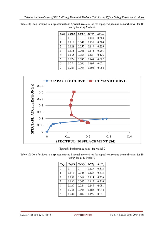 Seismic Vulnerability of RC Building With and Without Soft Storey ...