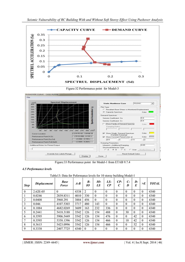 Seismic Vulnerability of RC Building With and Without Soft Storey ...