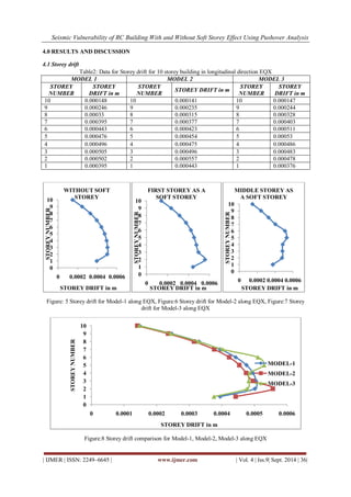 Seismic Vulnerability of RC Building With and Without Soft Storey ...