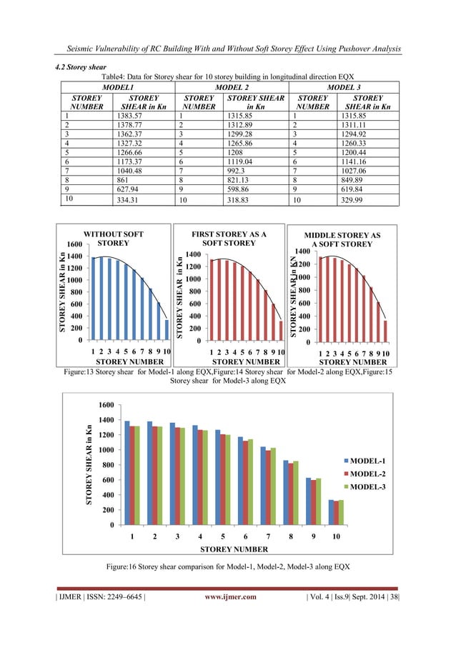 Seismic Vulnerability of RC Building With and Without Soft Storey ...