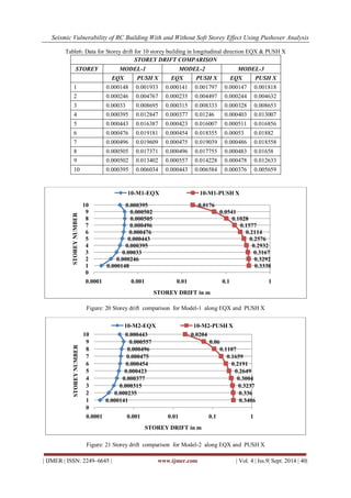 Seismic Vulnerability of RC Building With and Without Soft Storey ...