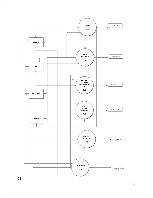 Trainee Tracking System
