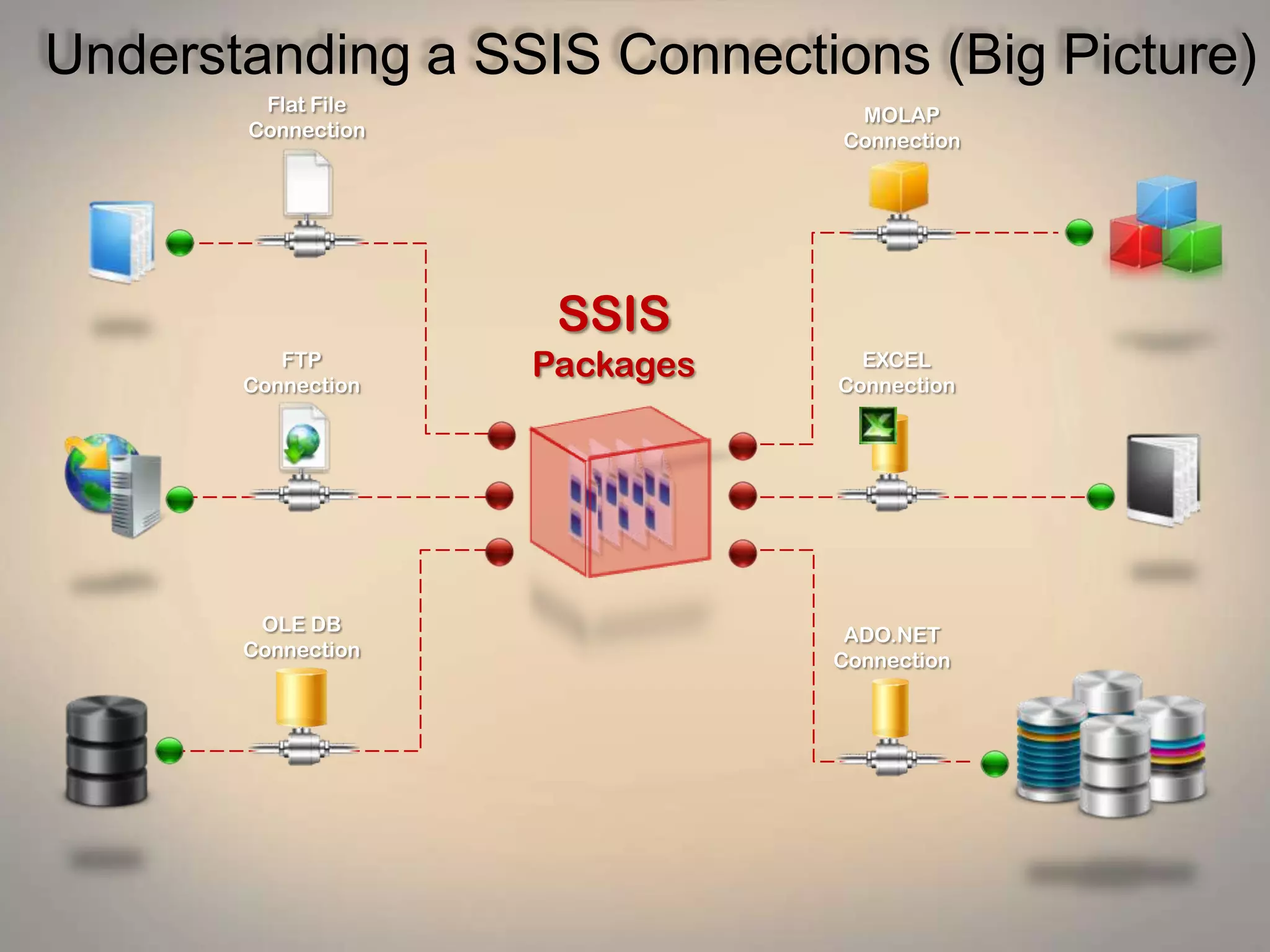 SSIS Connection managers and data sources | PPTX | Databases | Computer Software and Applications