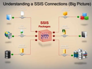 SSIS Connection managers and data sources | PPTX | Databases | Computer Software and Applications