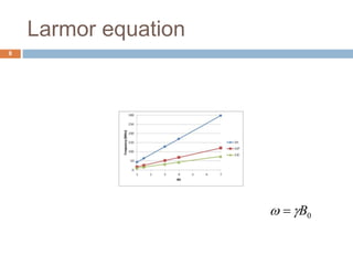 RF Coils invivo NMR course 2014 | PPT