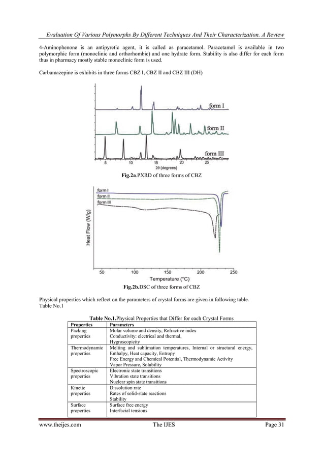 Evaluation of Various Polymorphs by Different Techniques and Their ...