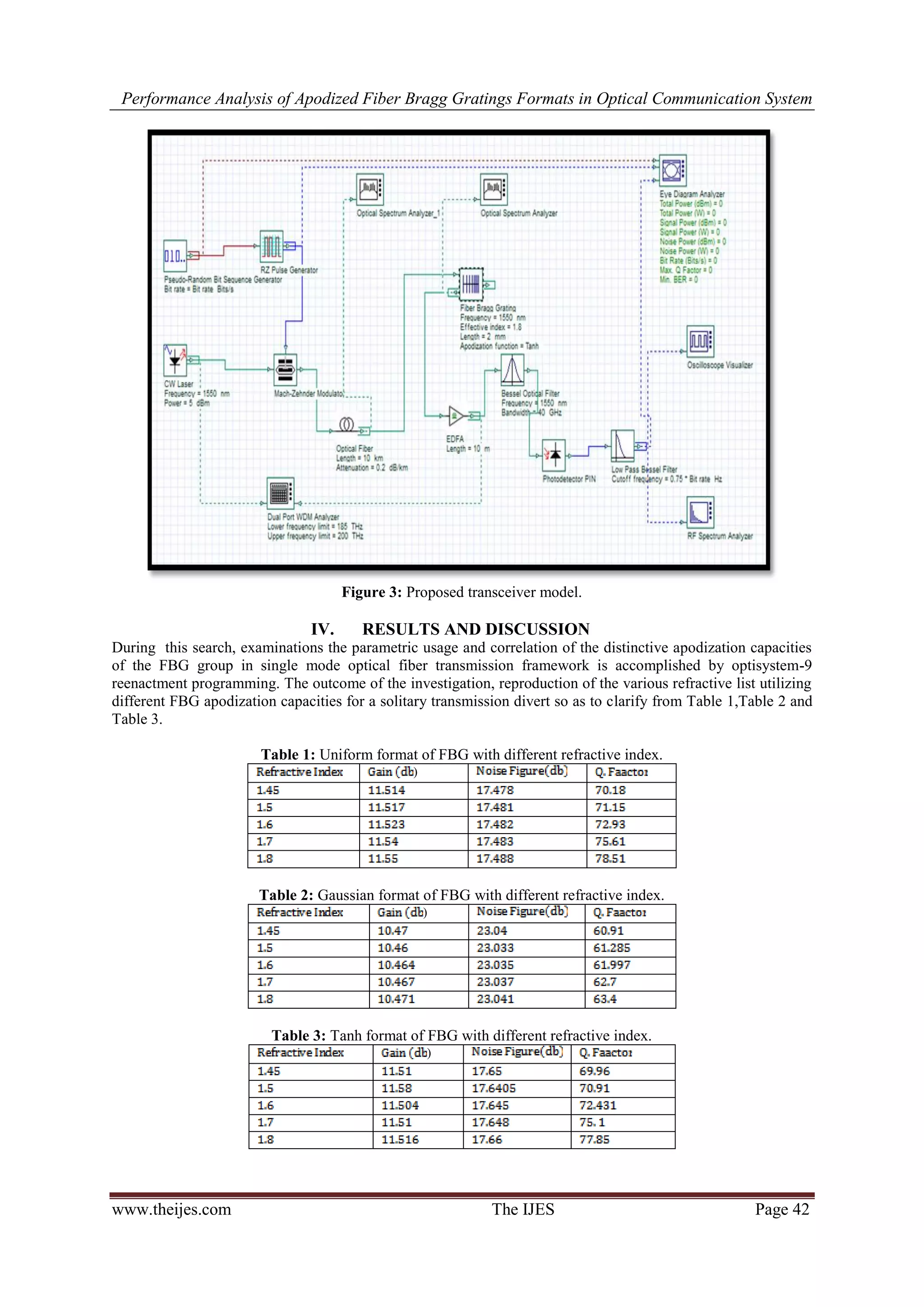 Performance Analysis of Apodized Fiber Bragg Gratings Formats in Optical Communication System | PDF