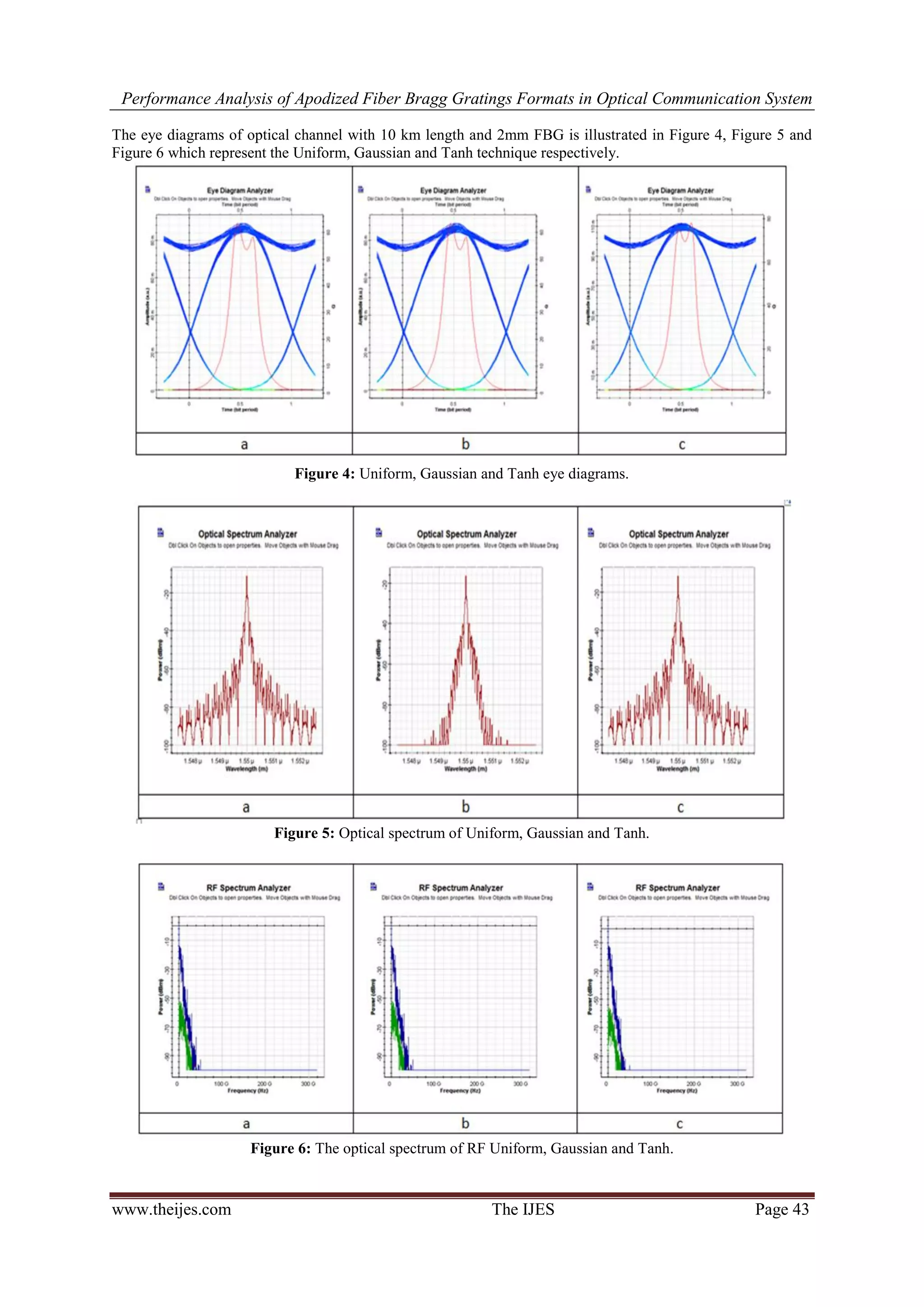 Performance Analysis of Apodized Fiber Bragg Gratings Formats in ...