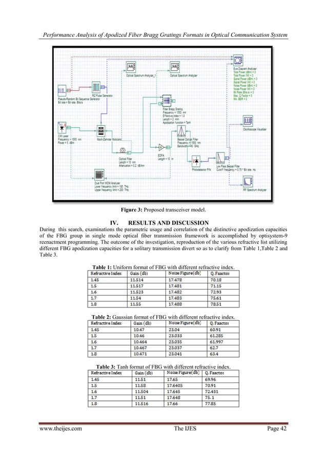 Performance Analysis Of Apodized Fiber Bragg Gratings Formats In Optical Communication System Pdf