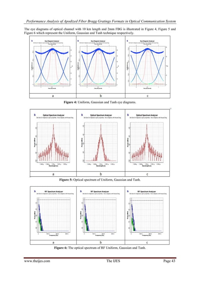 Performance Analysis Of Apodized Fiber Bragg Gratings Formats In Optical Communication System Pdf