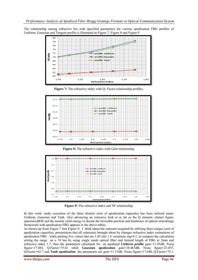 Performance Analysis Of Apodized Fiber Bragg Gratings Formats In Optical Communication System Pdf
