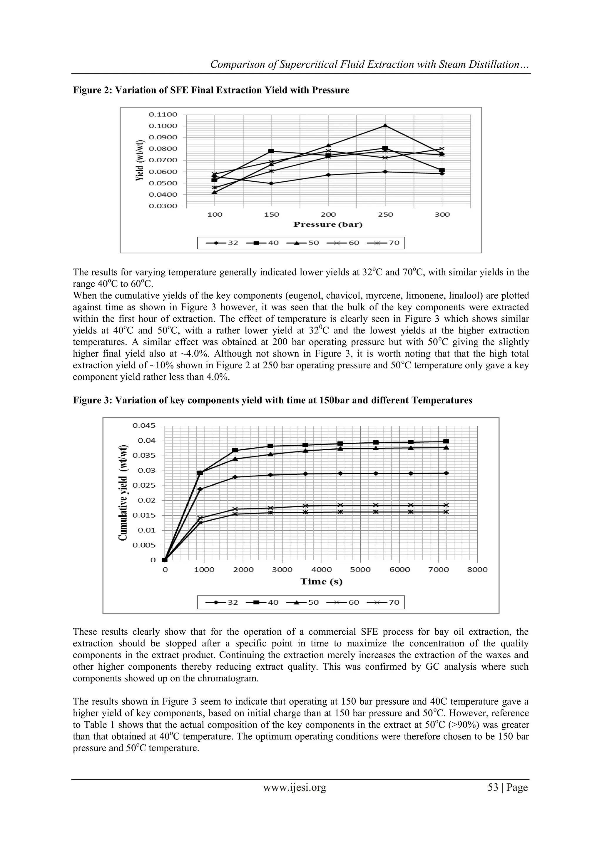 Comparison of Supercritical Fluid Extraction with Steam Distillation ...