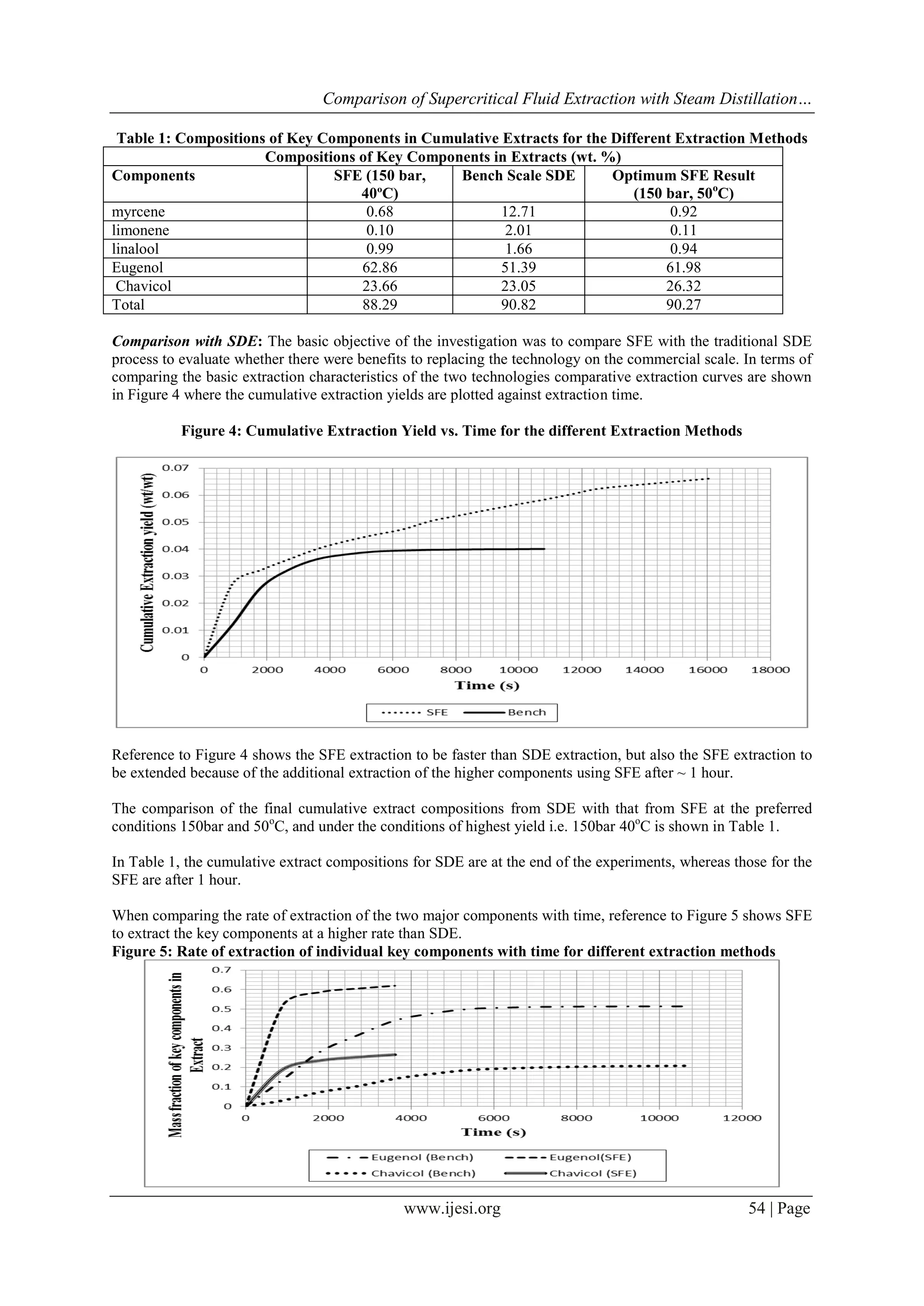 Comparison of Supercritical Fluid Extraction with Steam Distillation ...