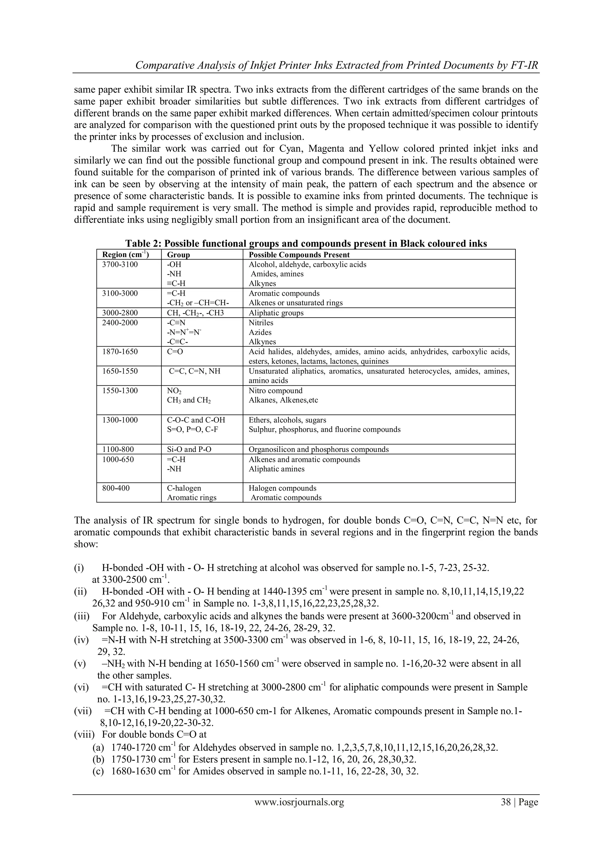 Comparative Analysis of Inkjet Printer Inks Extracted from Printed ...