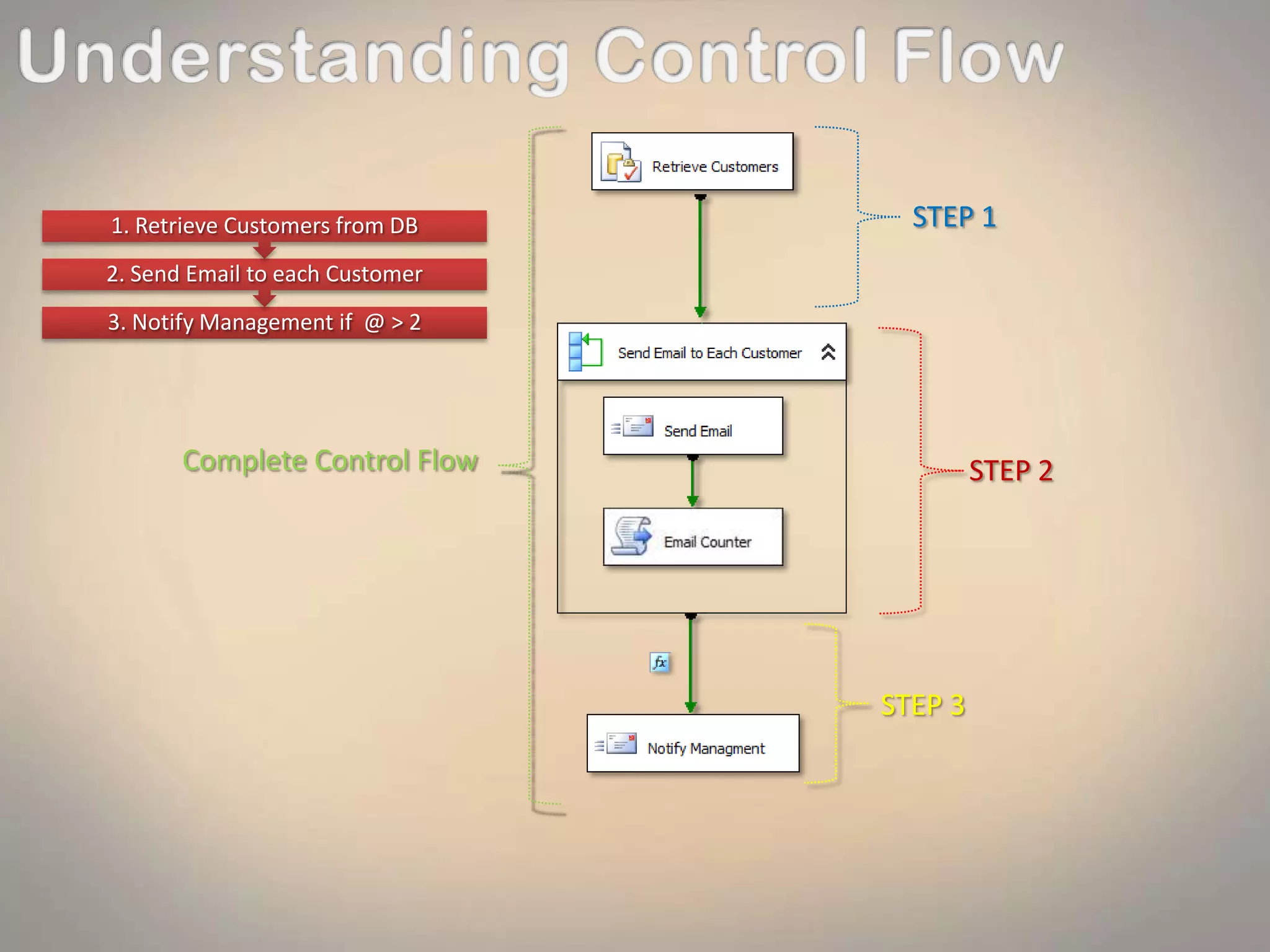 SSIS control flow | PPT