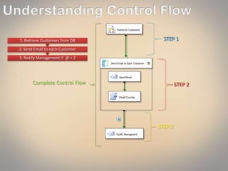 SSIS control flow | PPT