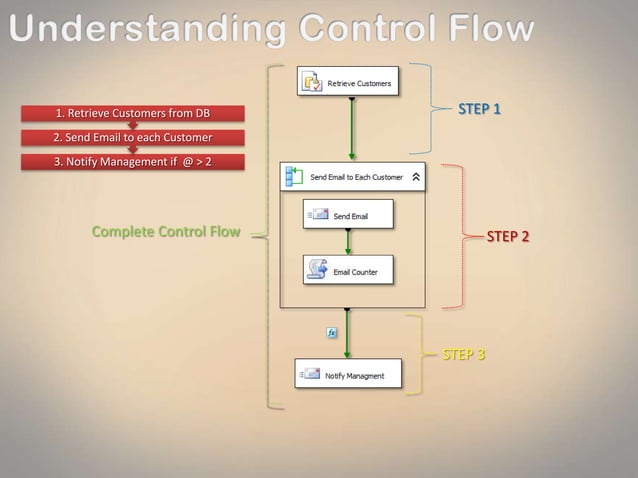 SSIS control flow | PPT