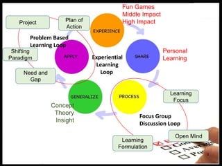 Learning Organization & Tools To Empower | PPTX