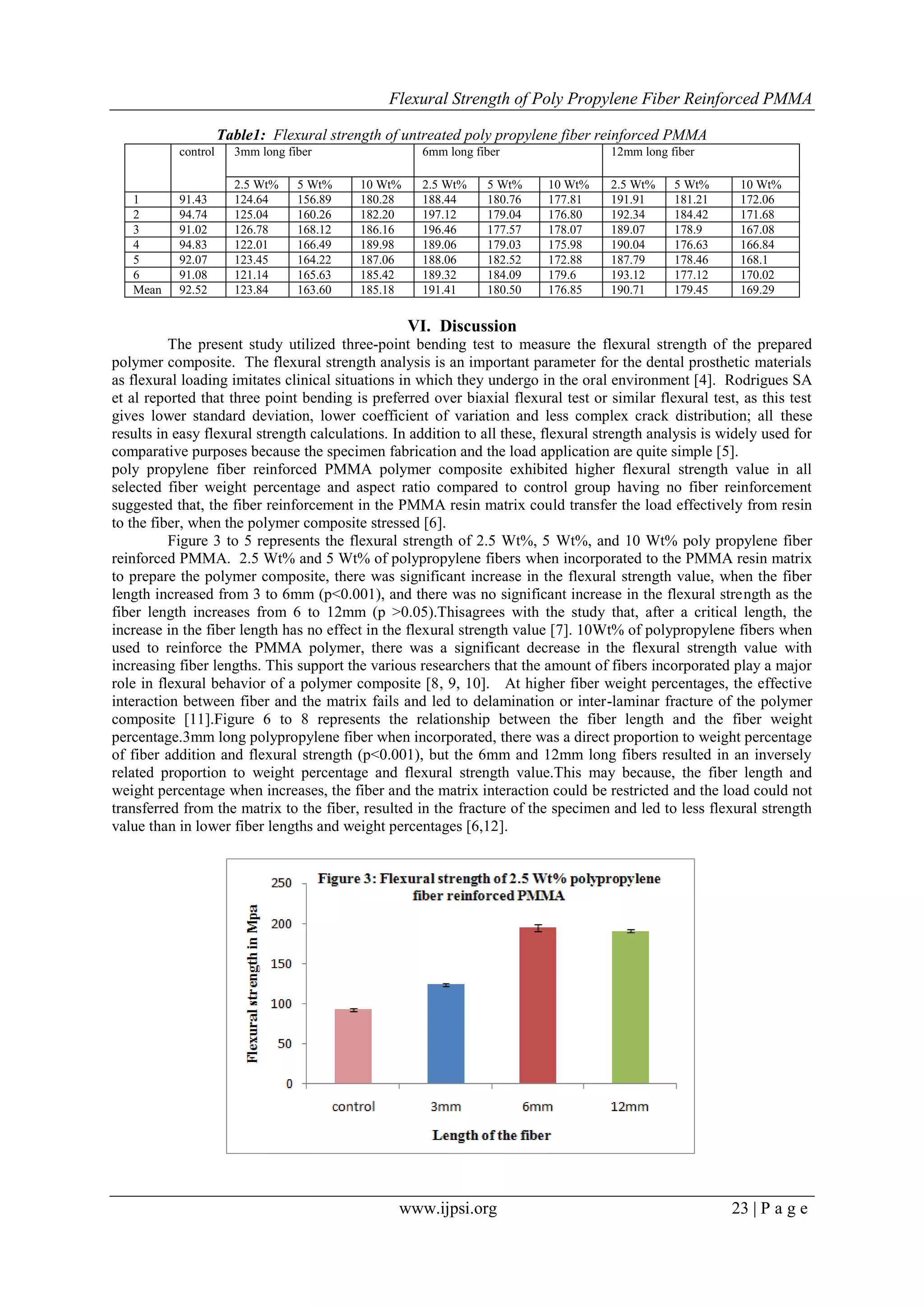 Flexural Strength of Poly Propylene Fiber Reinforced PMMA | PDF