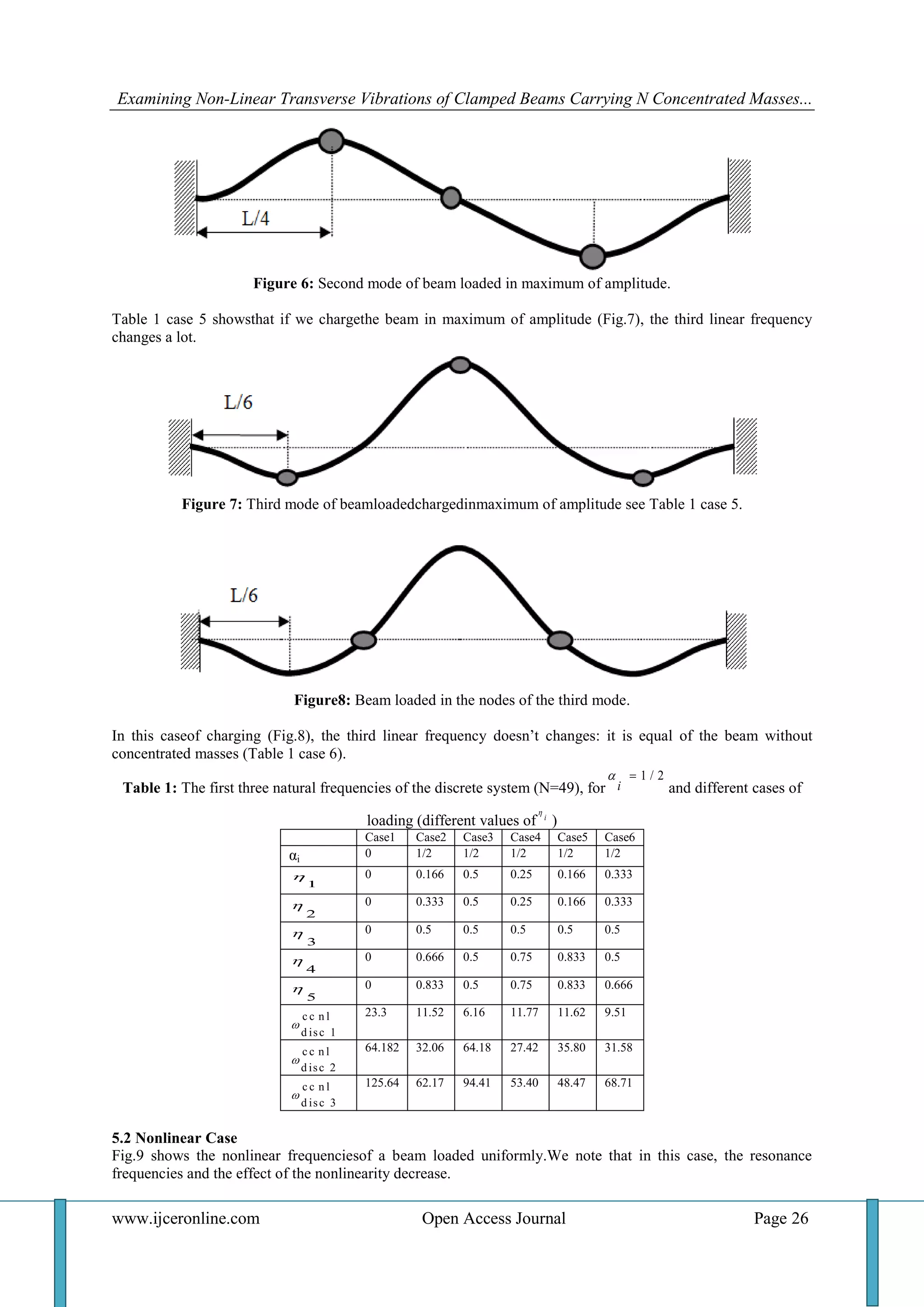 Examining Non-Linear Transverse Vibrations of Clamped Beams Carrying N Concentrated Masses at ...