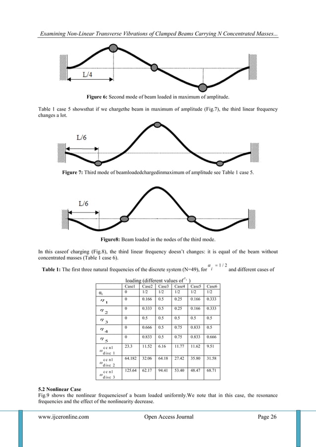 Examining Non-Linear Transverse Vibrations of Clamped Beams Carrying N Concentrated Masses at ...