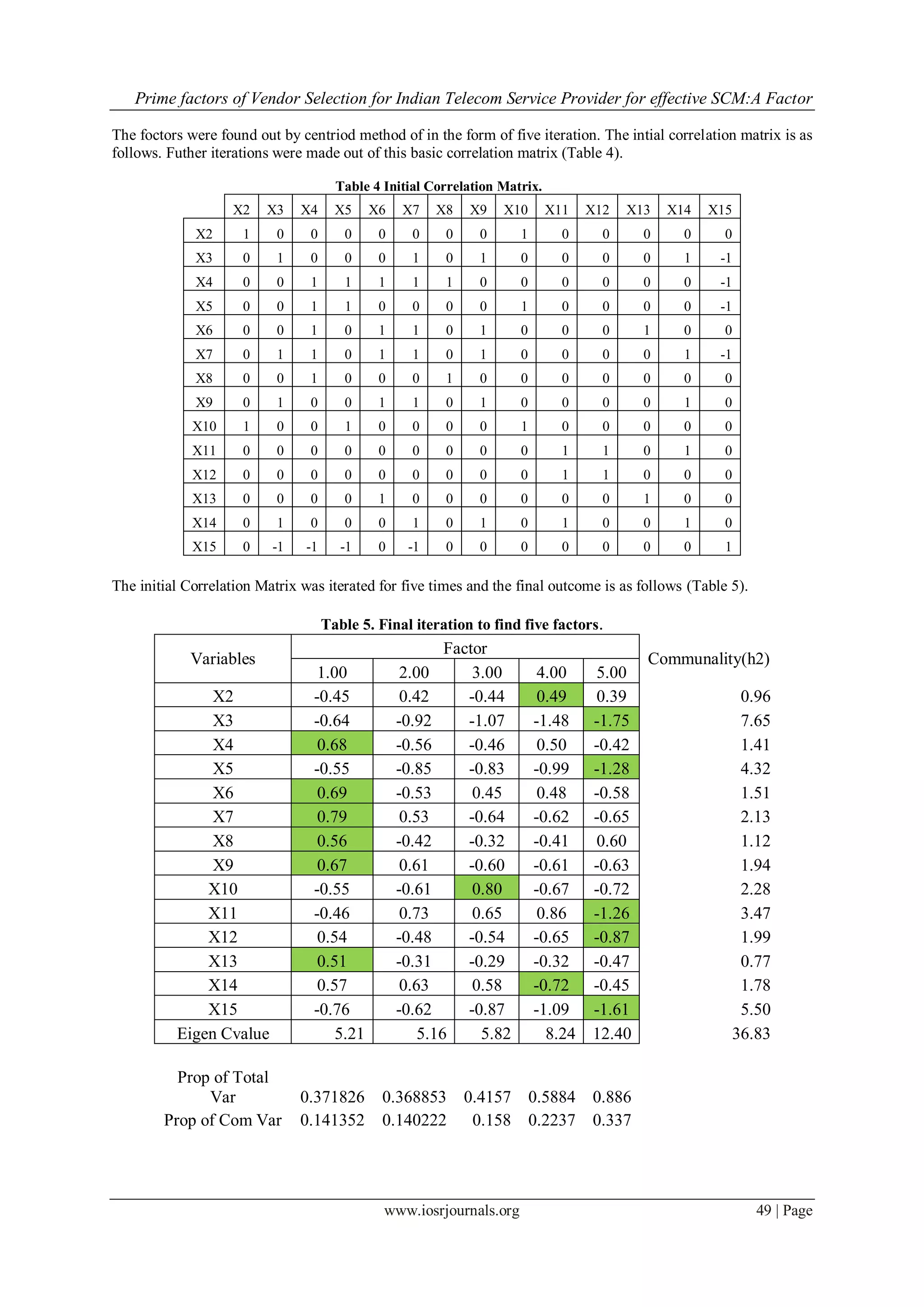 Prime factors of Vendor Selection for Indian Telecom Service Provider for effective SCM:A Factor ...