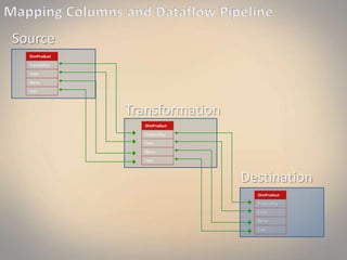 SSIS 2008 R2 data flow | PPTX | Databases | Computer Software and Applications