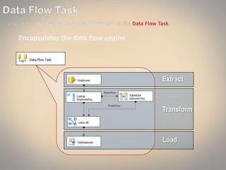 SSIS 2008 R2 data flow | PPTX | Databases | Computer Software and Applications