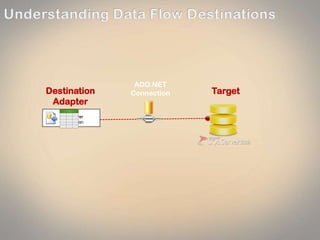 SSIS 2008 R2 data flow | PPTX | Databases | Computer Software and Applications