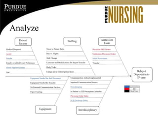 Leadership Lean QI Powerpoint | PPT