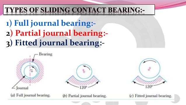 kapil ppt BEARING