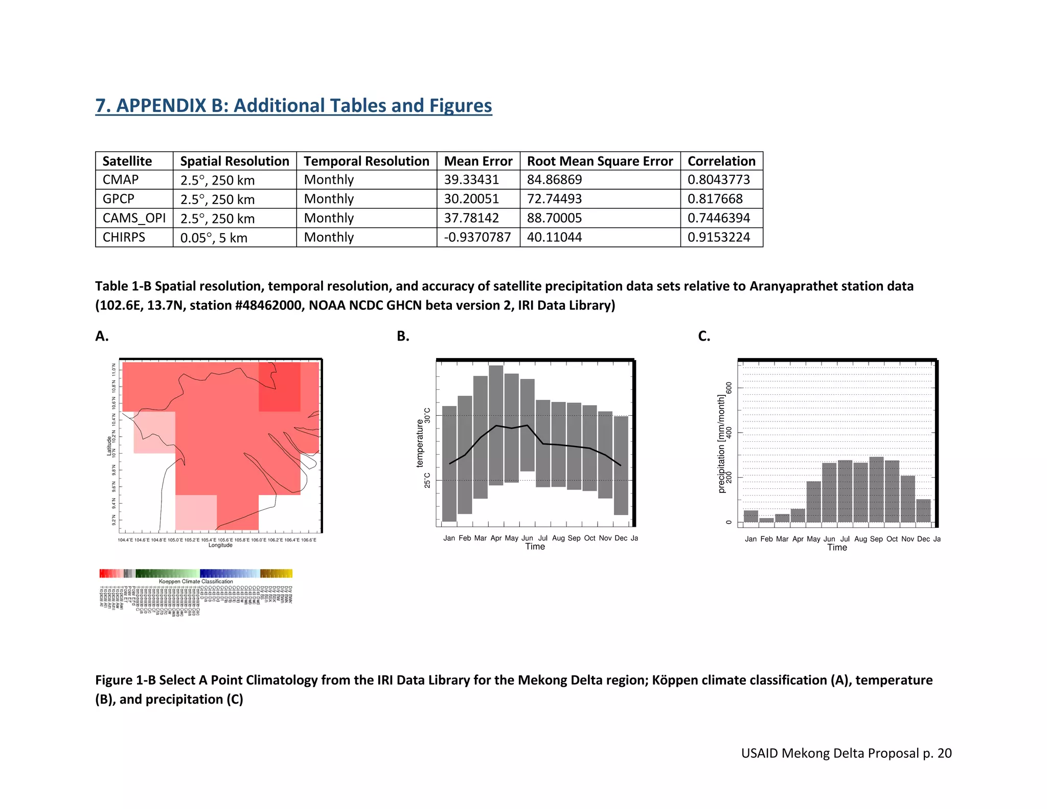 USAID_Project_Proposal | PDF