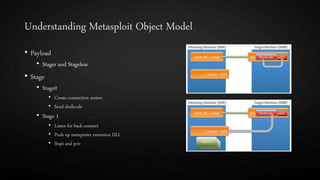 Metasploit Module Development | PPT