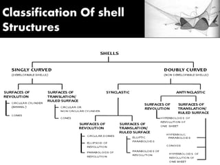 Analysis Of Thin Shell | PPTX | Civil Engineering Industry | Industries