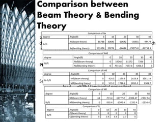 Analysis Of Thin Shell | PPT