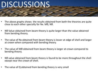 Analysis Of Thin Shell | PPT