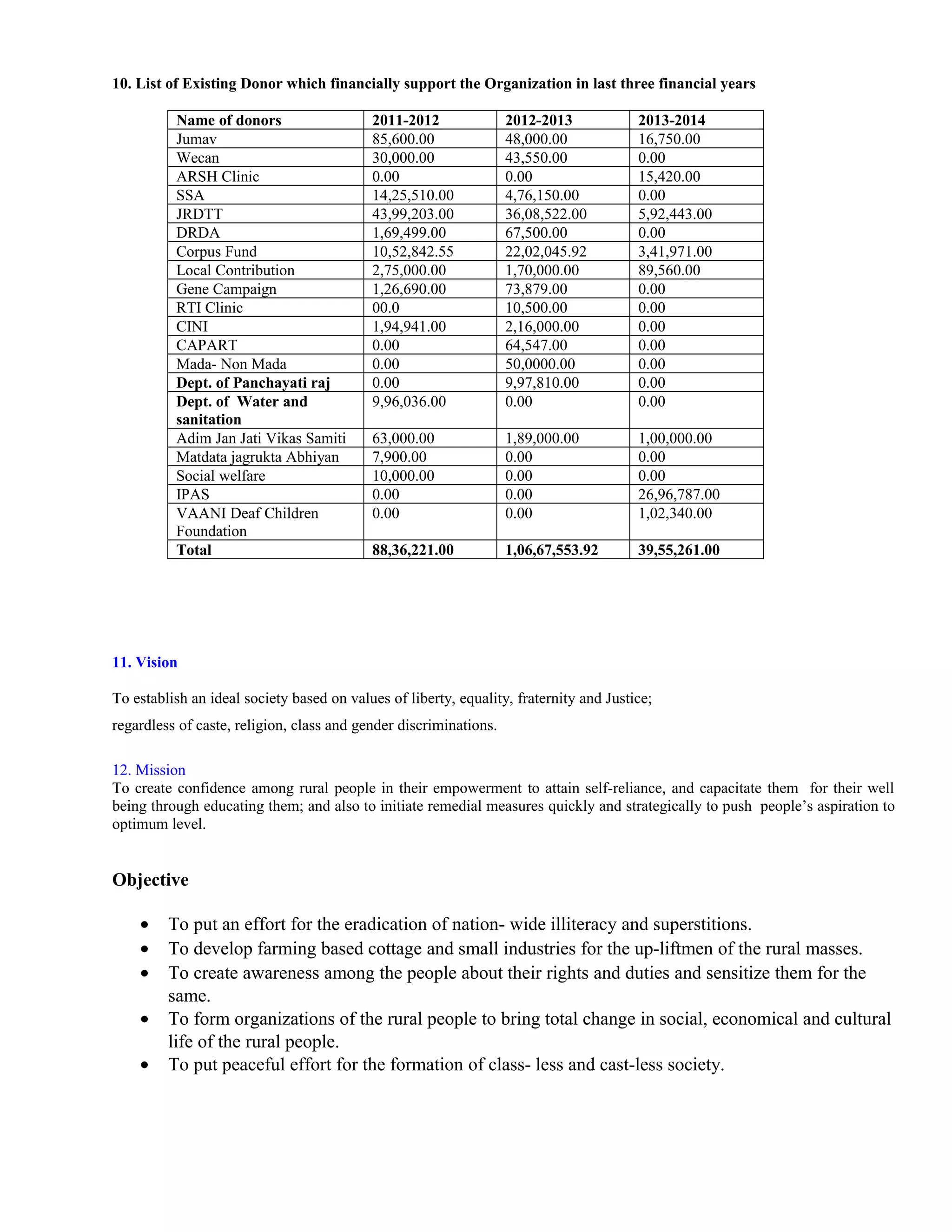 Organisation Profile Of Banwasi Vikas AShram | DOC