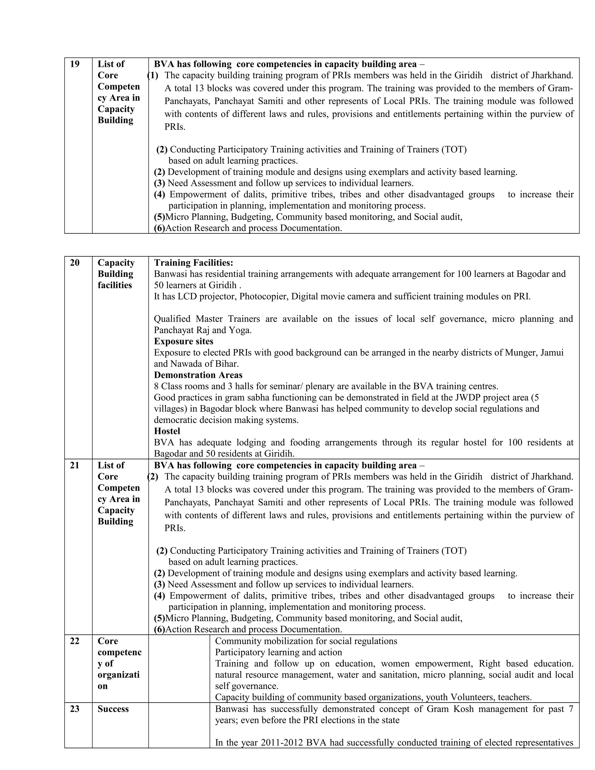Organisation Profile Of Banwasi Vikas AShram | DOC